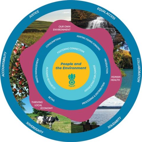 SOFSA | Syracuse-Onondaga Food Systems Alliance