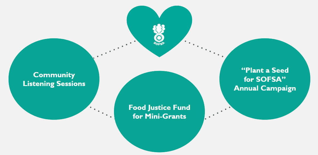 On the Horizon: Syracuse-Onondaga Food Justice Fund - SOFSA | Syracuse ...