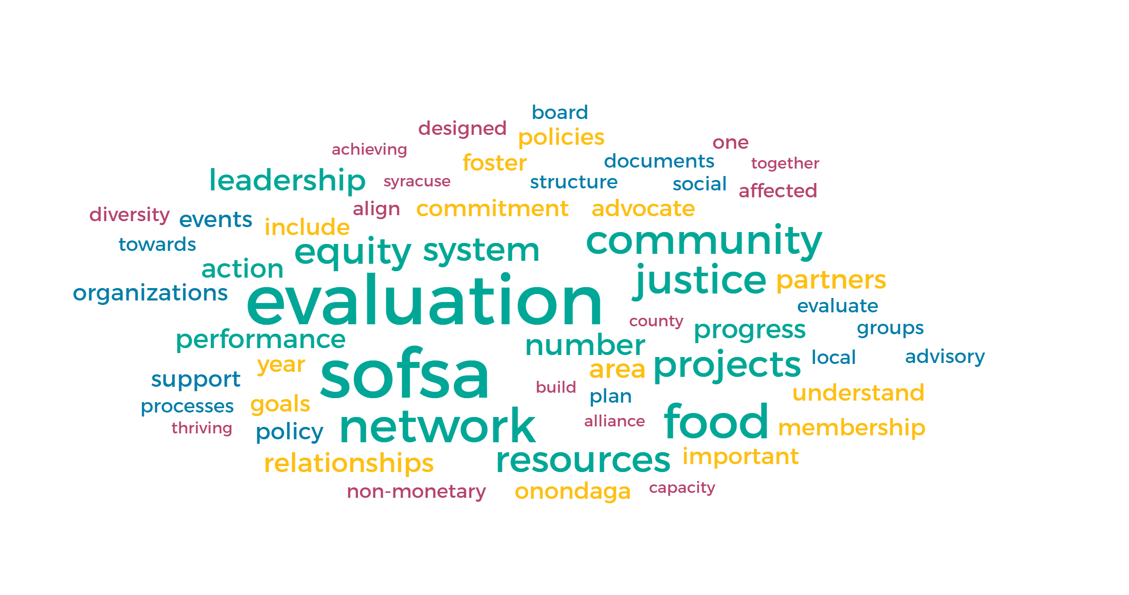 Evaluating SOFSA - SOFSA | Syracuse-Onondaga Food Systems Alliance
